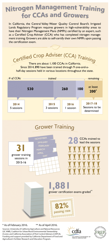 Nitrogen Management Training | FREP